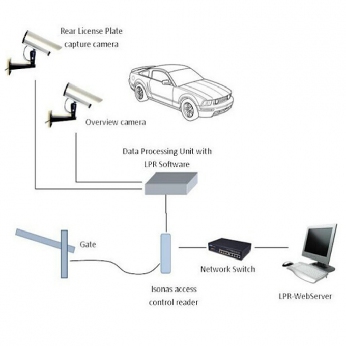 IP65 Long Range Automatic Gate Barrier RFID Car Parking Access Control ...